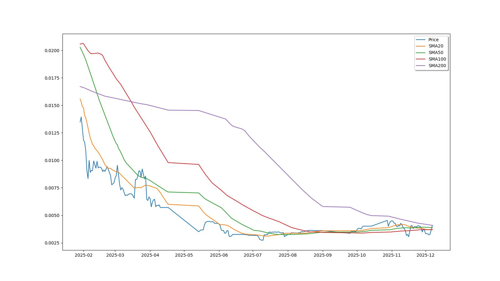 Qitmeer Network Simple Moving Averages