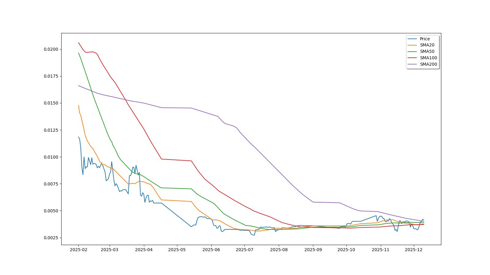 Qitmeer Network Simple Moving Averages