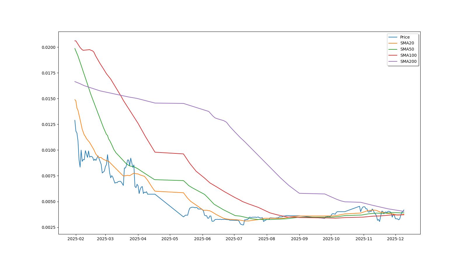 Qitmeer Network Simple Moving Averages