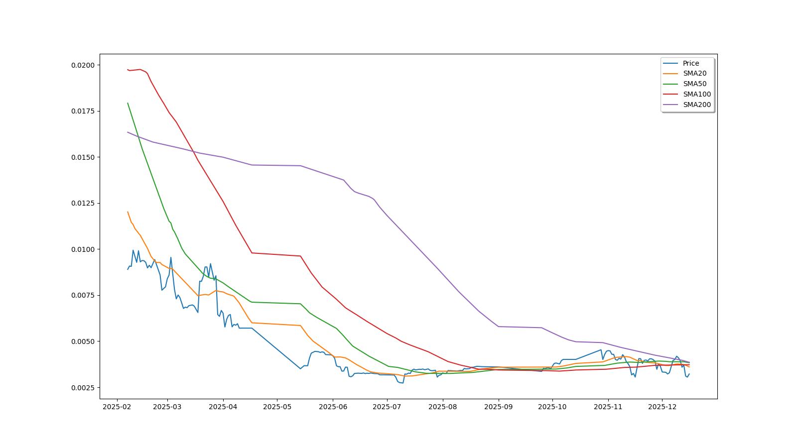 Qitmeer Network Simple Moving Averages