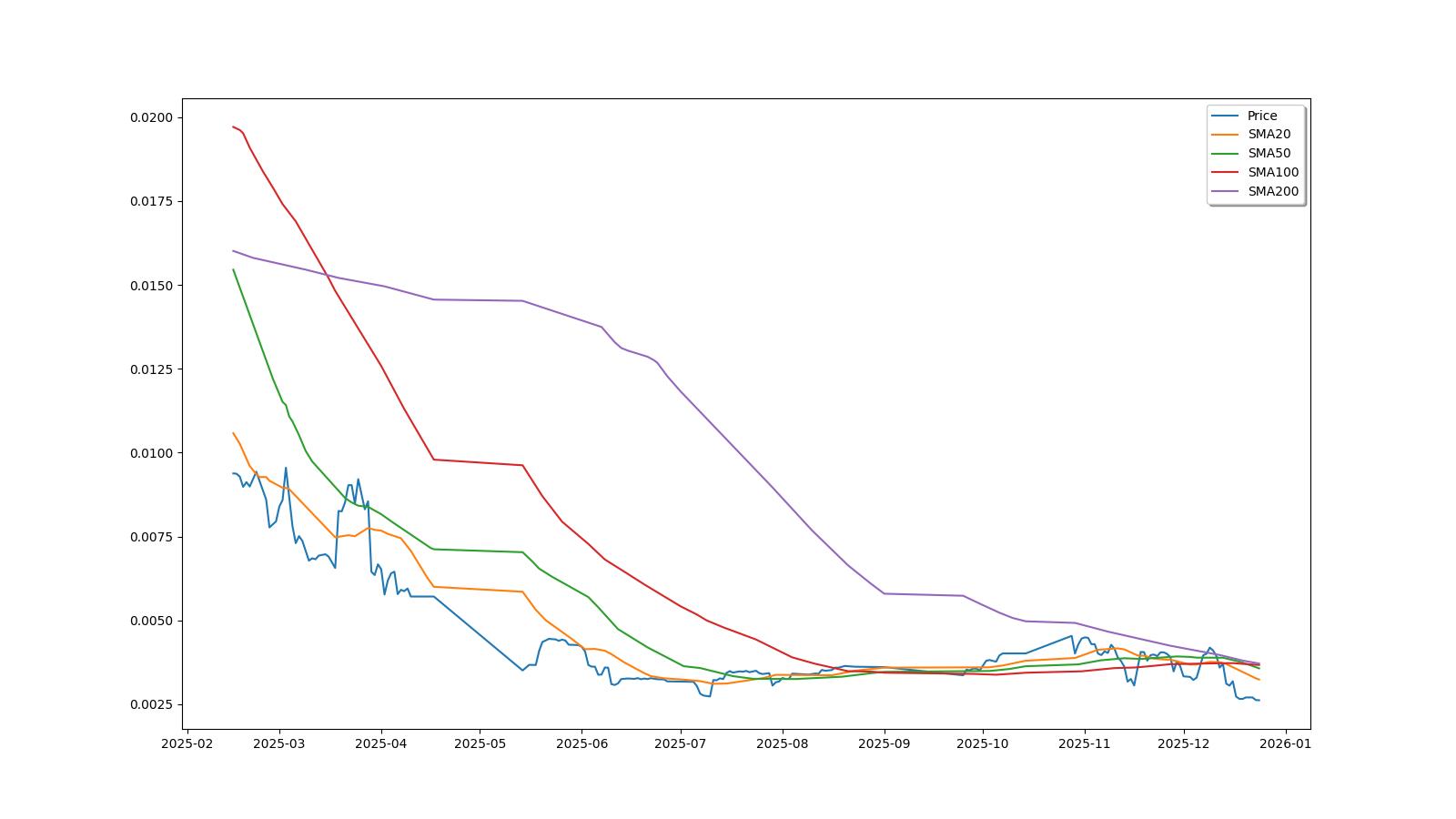 Qitmeer Network Simple Moving Averages
