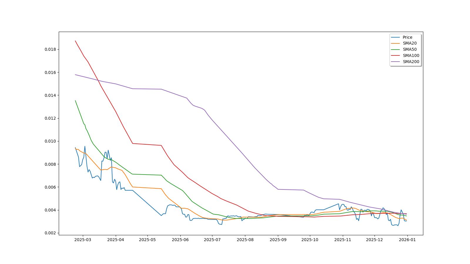 Qitmeer Network Simple Moving Averages