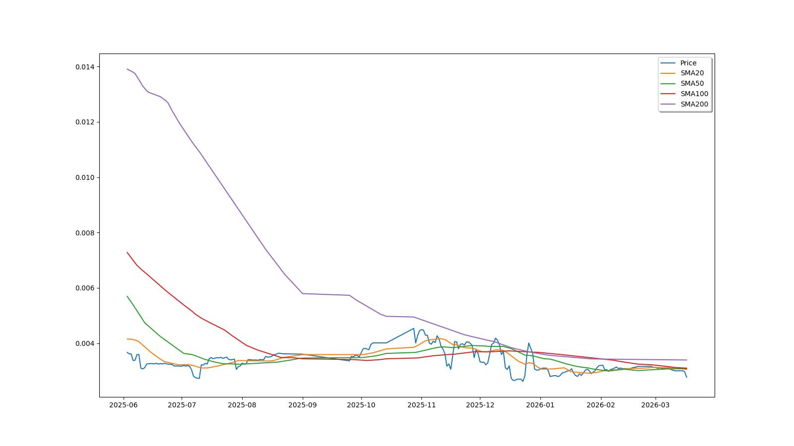 Qitmeer Network Simple Moving Averages