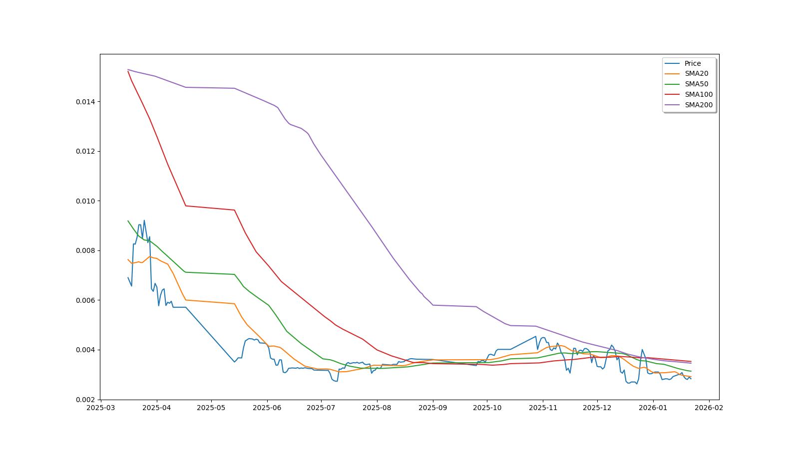Qitmeer Network Simple Moving Averages
