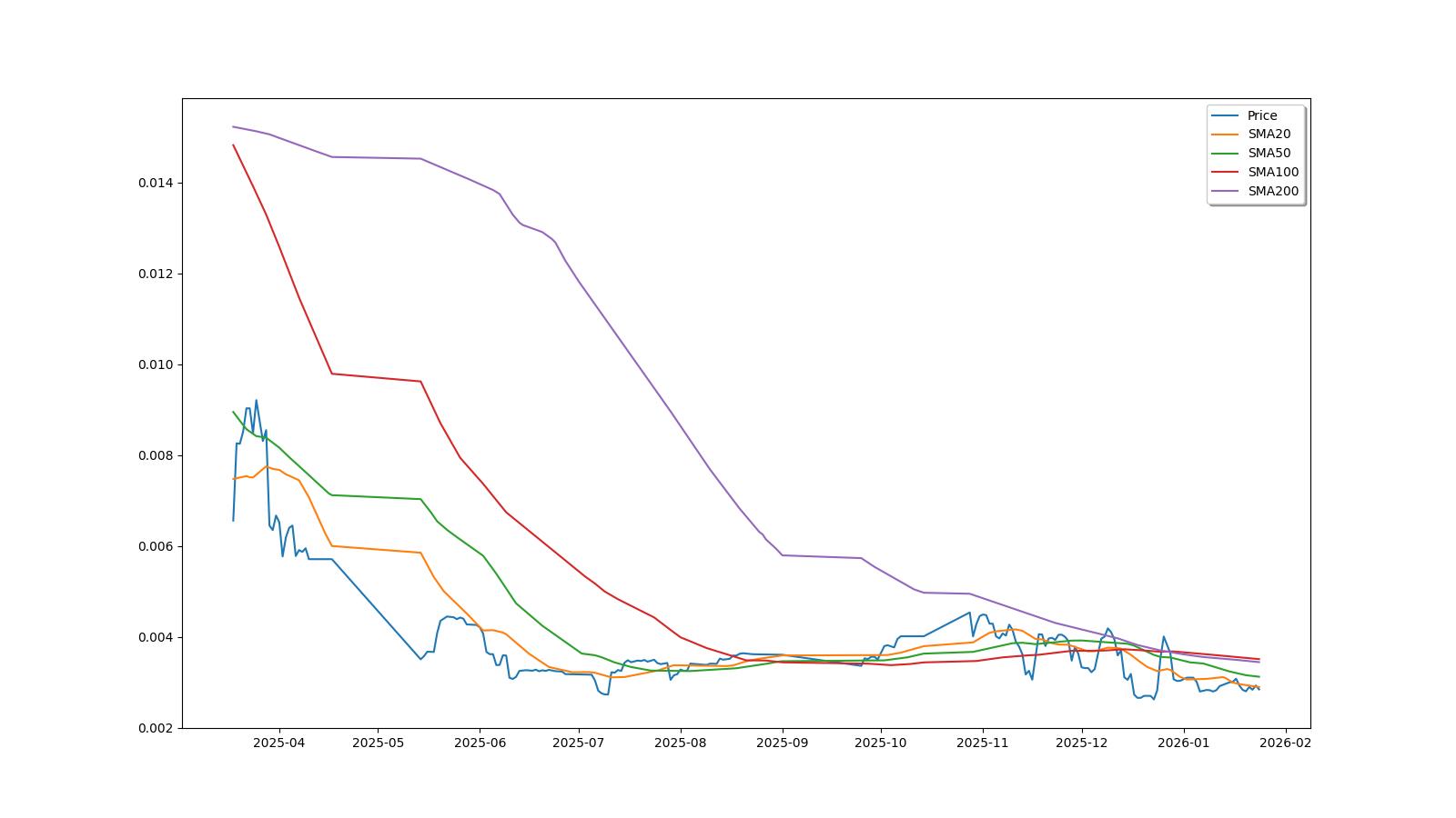 Qitmeer Network Simple Moving Averages