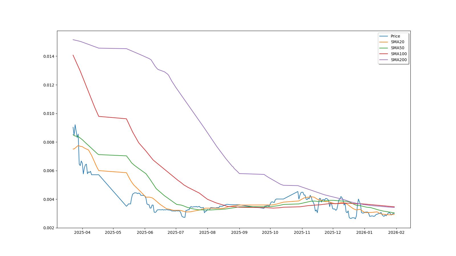 Qitmeer Network Simple Moving Averages