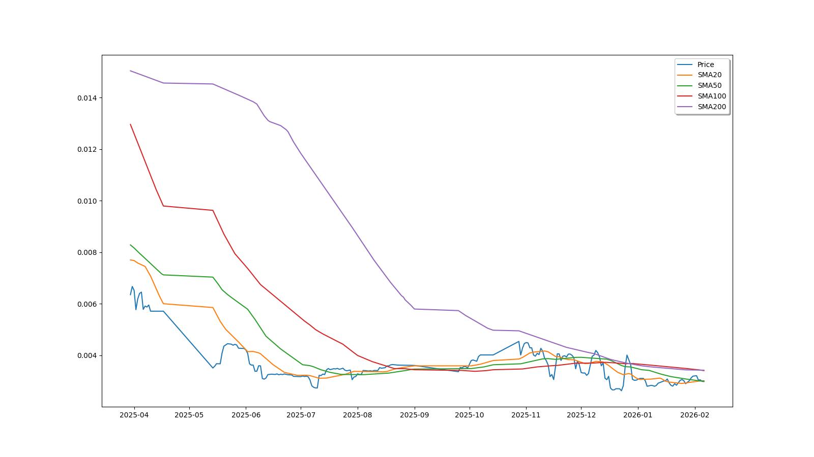 Qitmeer Network Simple Moving Averages