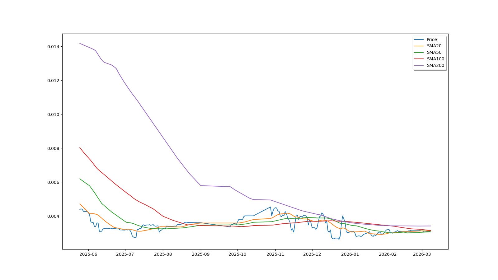Qitmeer Network Simple Moving Averages