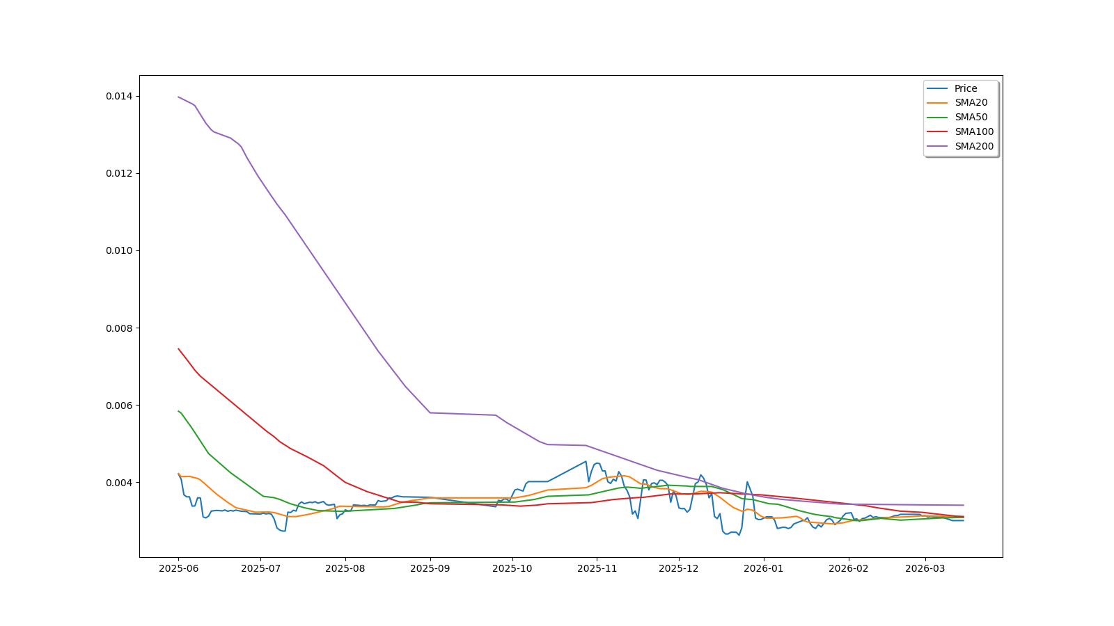 Qitmeer Network Simple Moving Averages