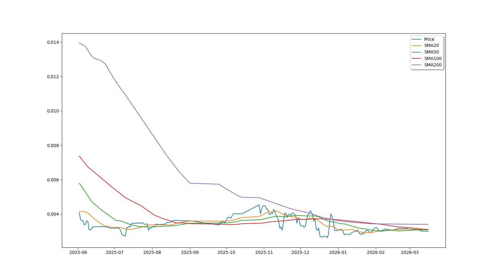 Qitmeer Network Simple Moving Averages