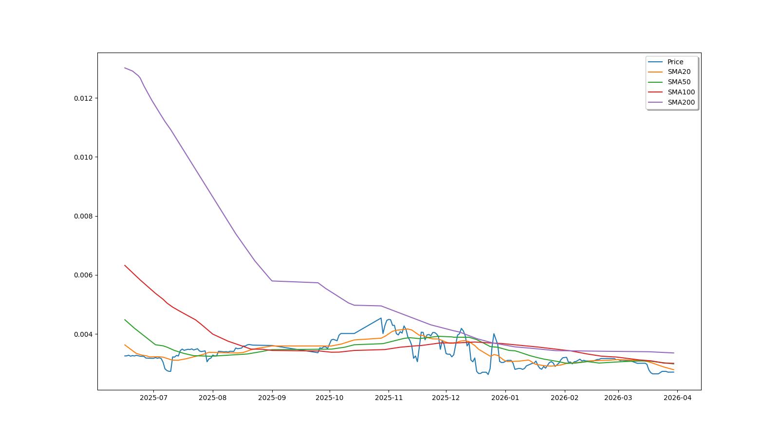 Qitmeer Network Simple Moving Averages