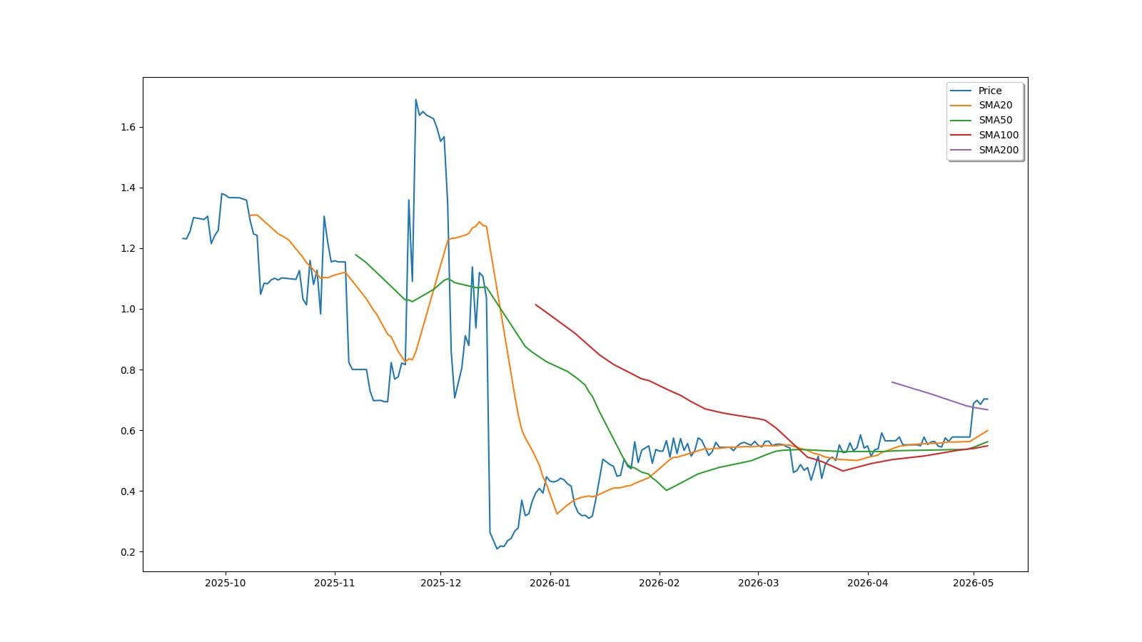 Qkacoin Simple Moving Averages