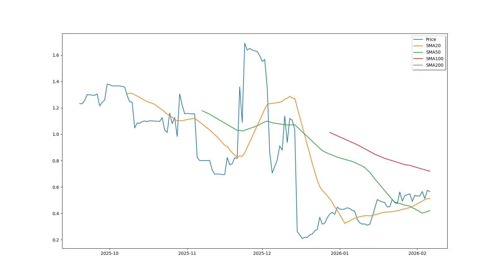 Qkacoin Simple Moving Averages
