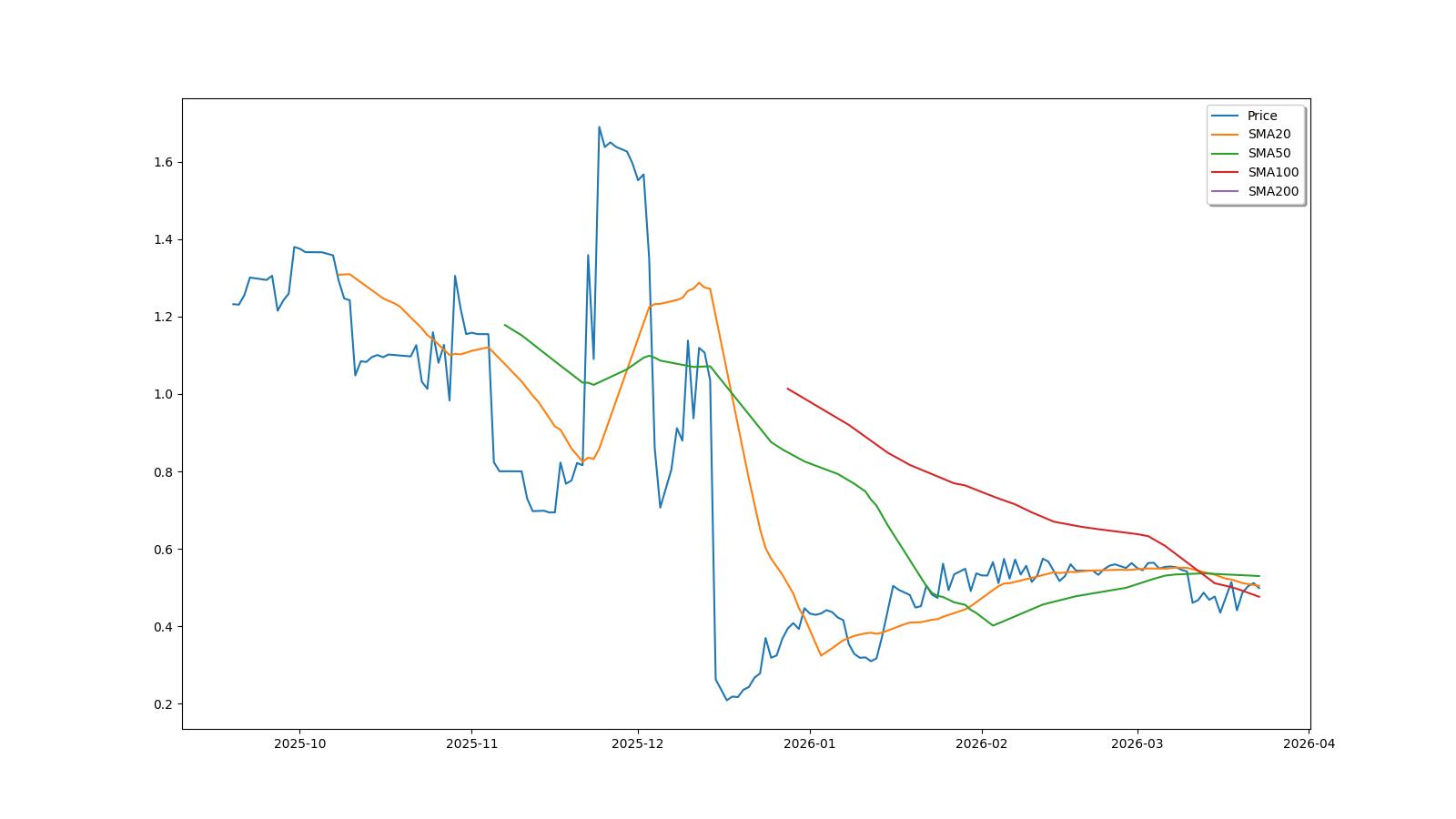 Qkacoin Simple Moving Averages
