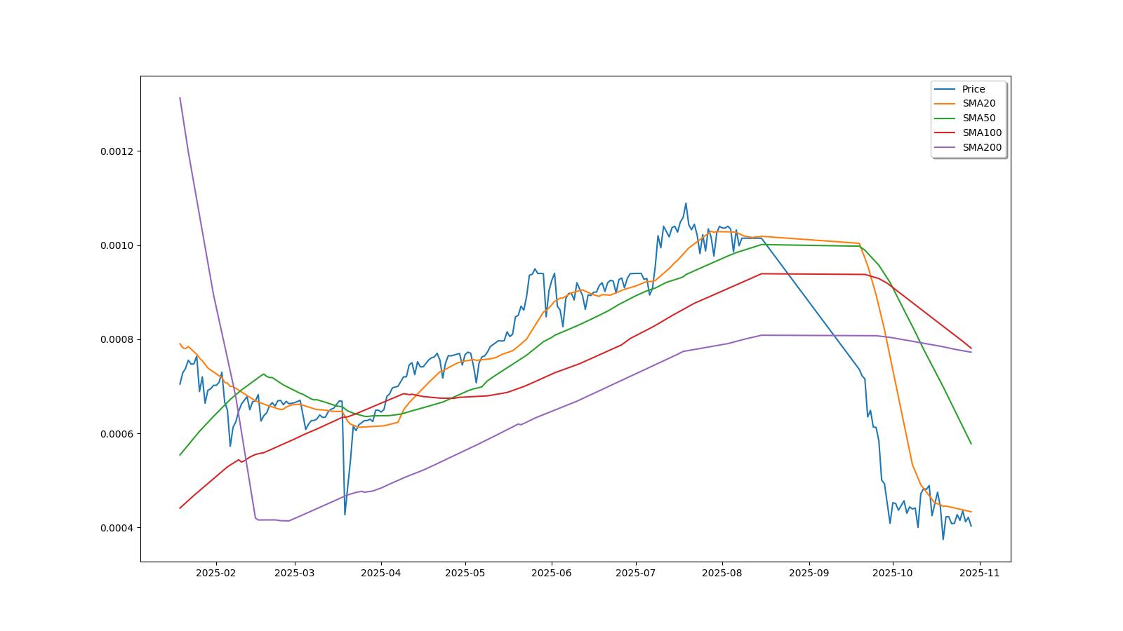 QLINDO Simple Moving Averages