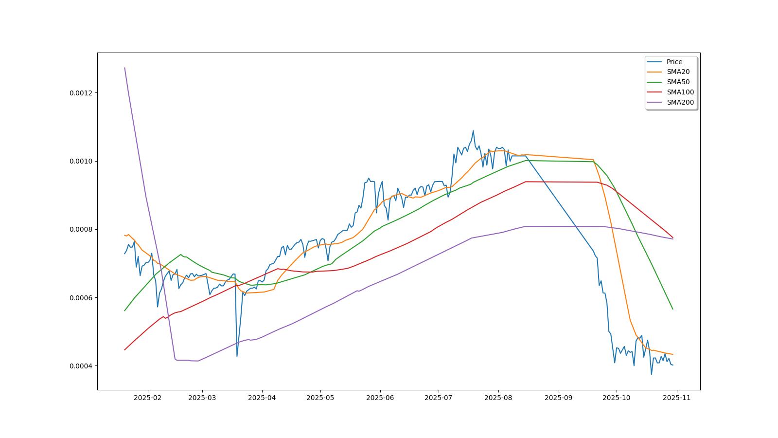QLINDO Simple Moving Averages