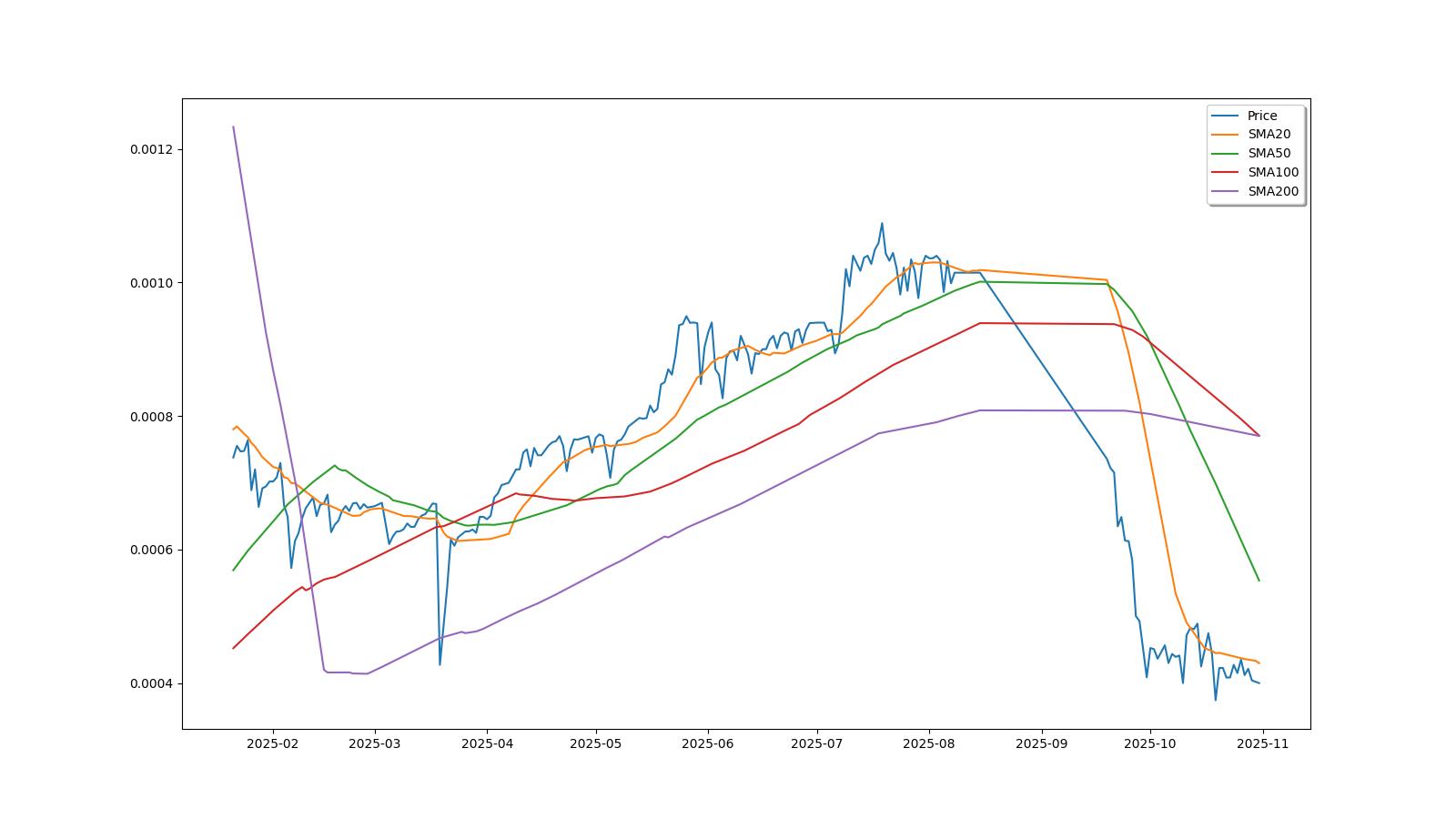 QLINDO Simple Moving Averages