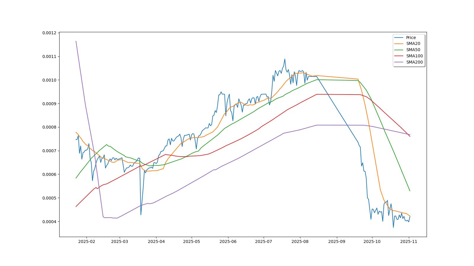 QLINDO Simple Moving Averages
