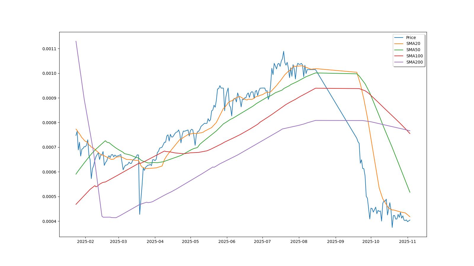 QLINDO Simple Moving Averages