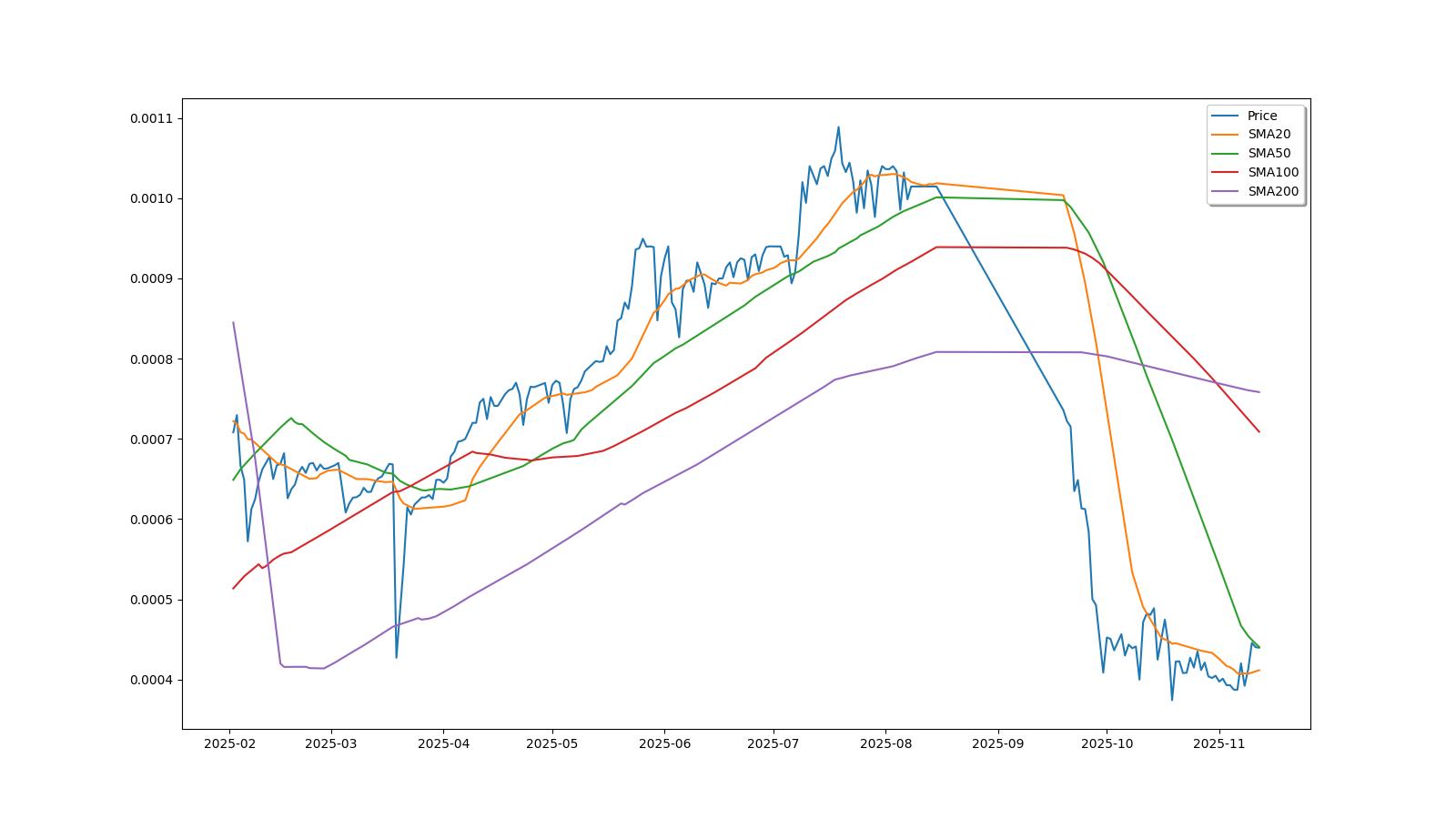QLINDO Simple Moving Averages