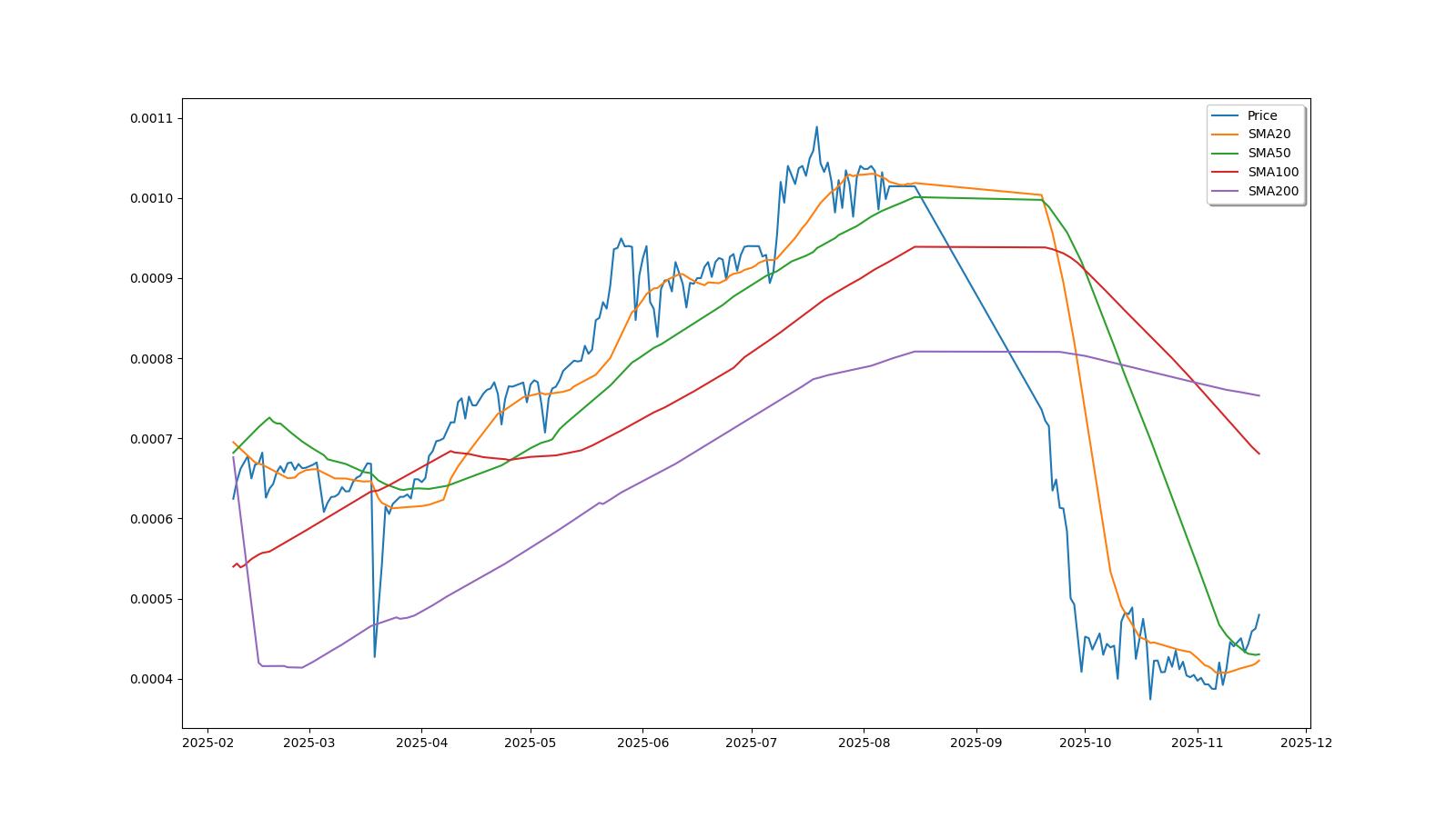 QLINDO Simple Moving Averages