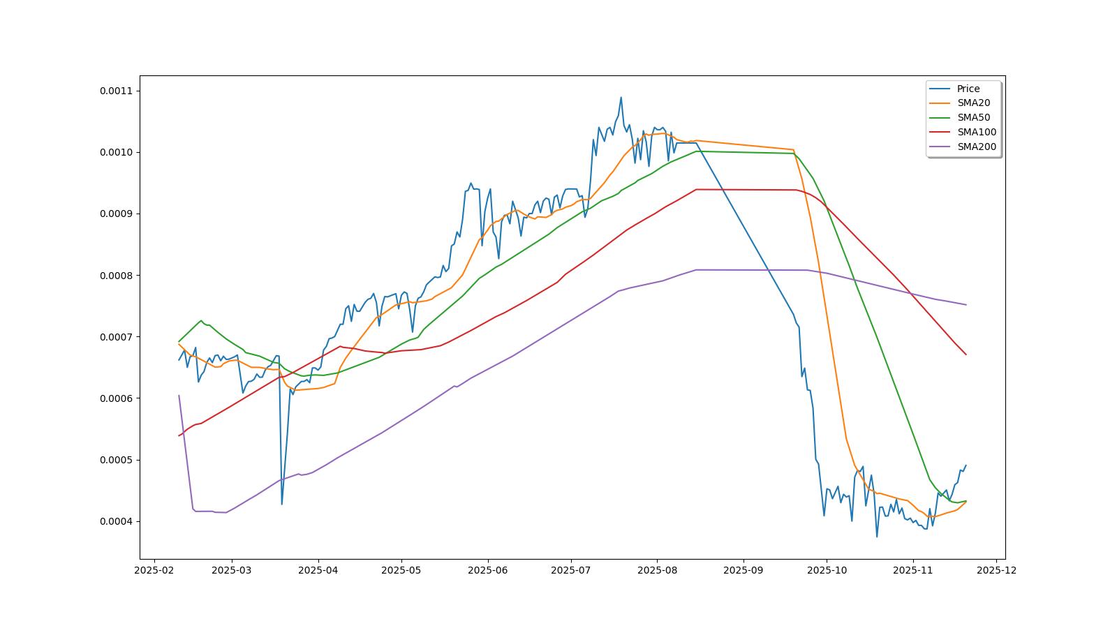 QLINDO Simple Moving Averages