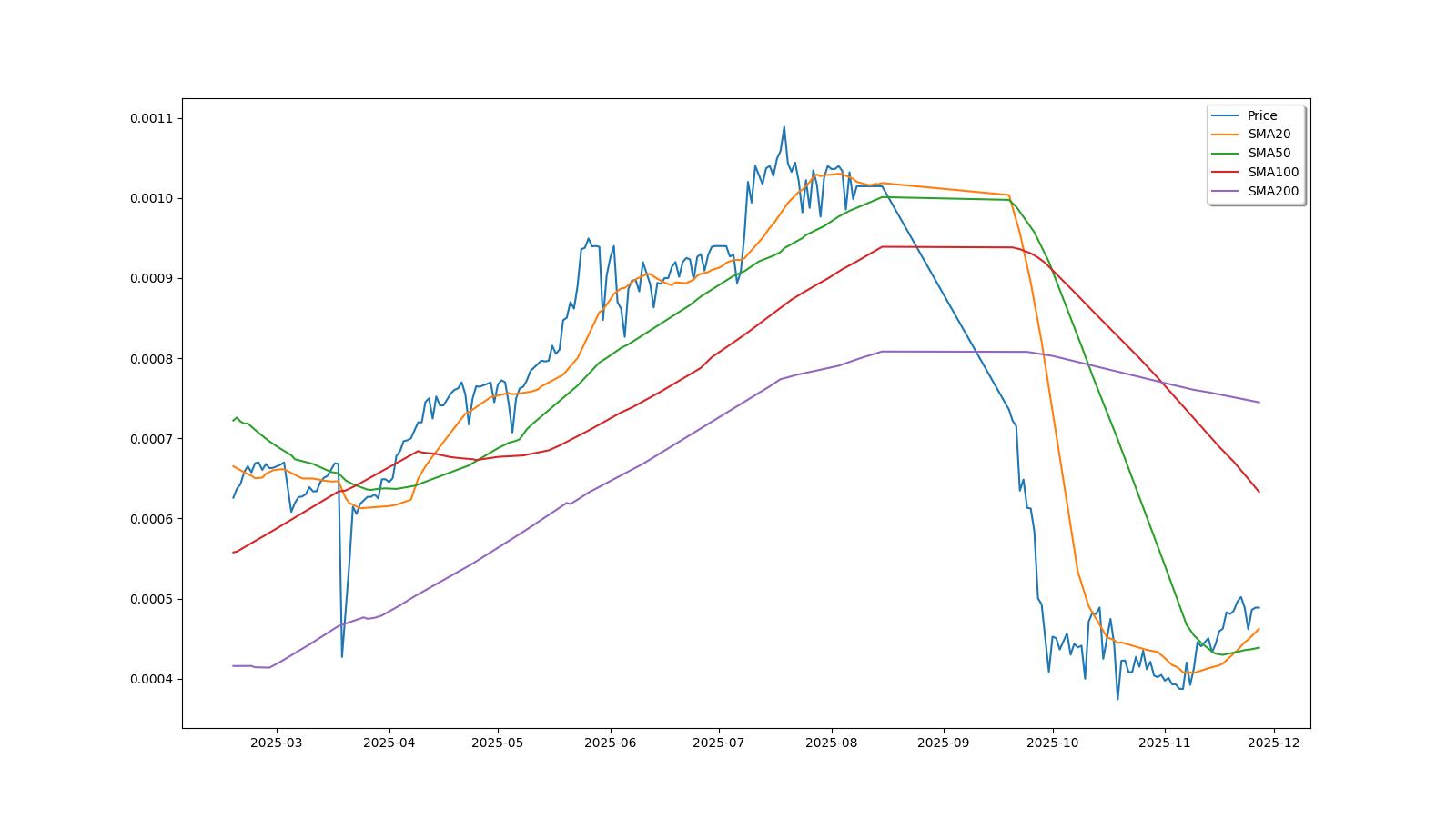 QLINDO Simple Moving Averages