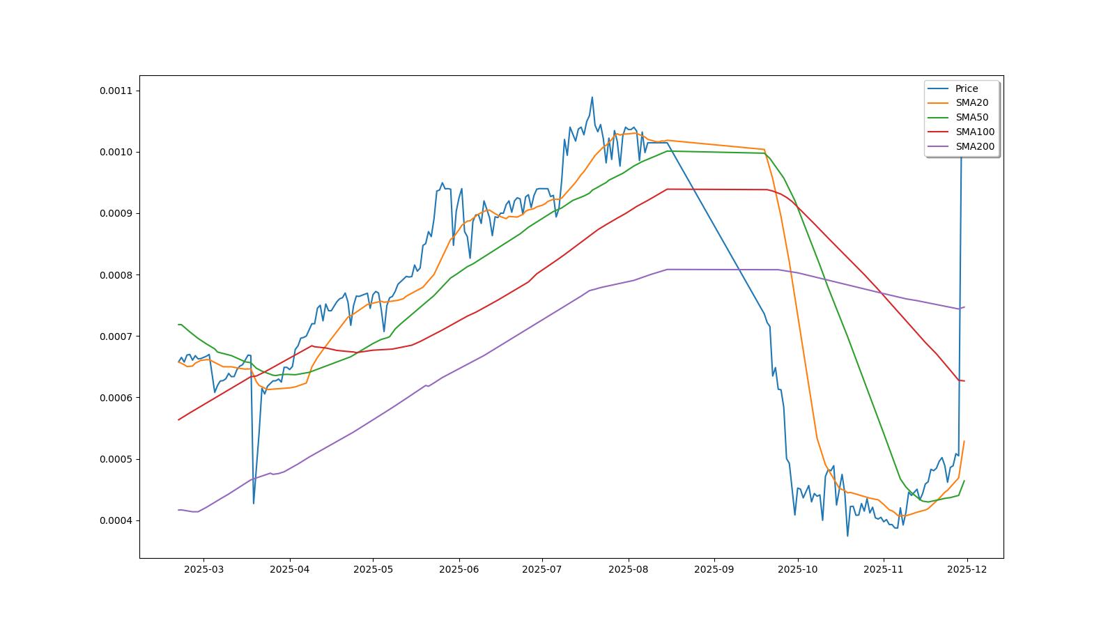 QLINDO Simple Moving Averages