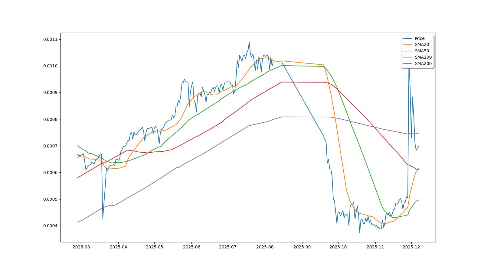 QLINDO Simple Moving Averages