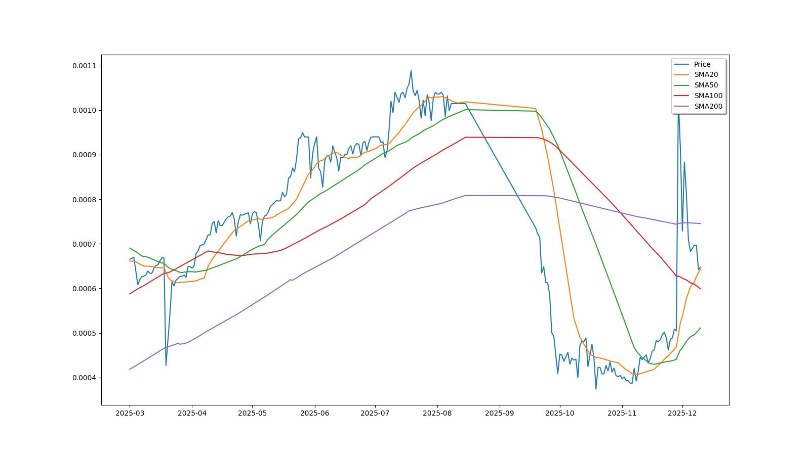 QLINDO Simple Moving Averages