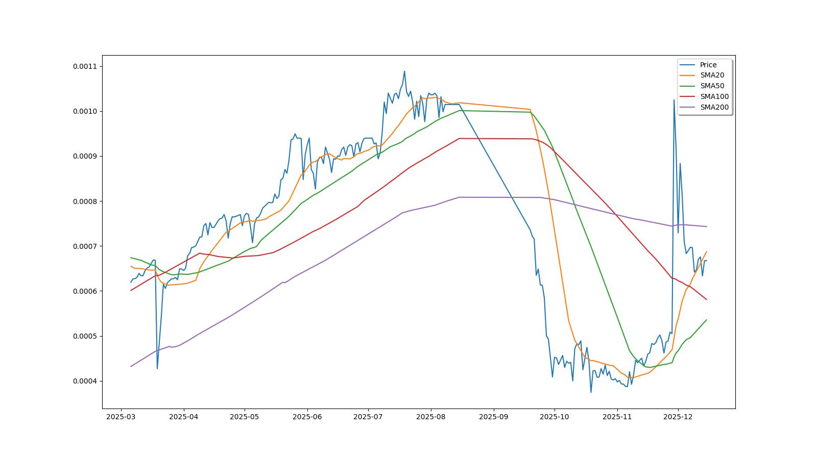 QLINDO Simple Moving Averages