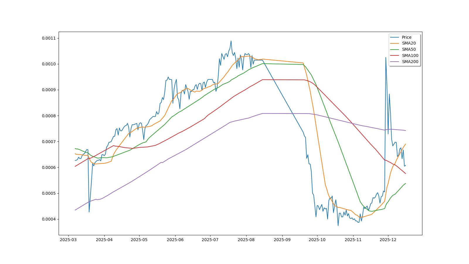 QLINDO Simple Moving Averages