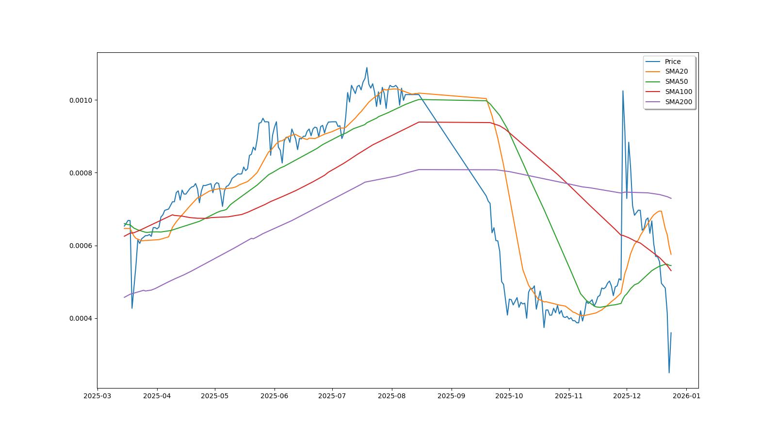 QLINDO Simple Moving Averages