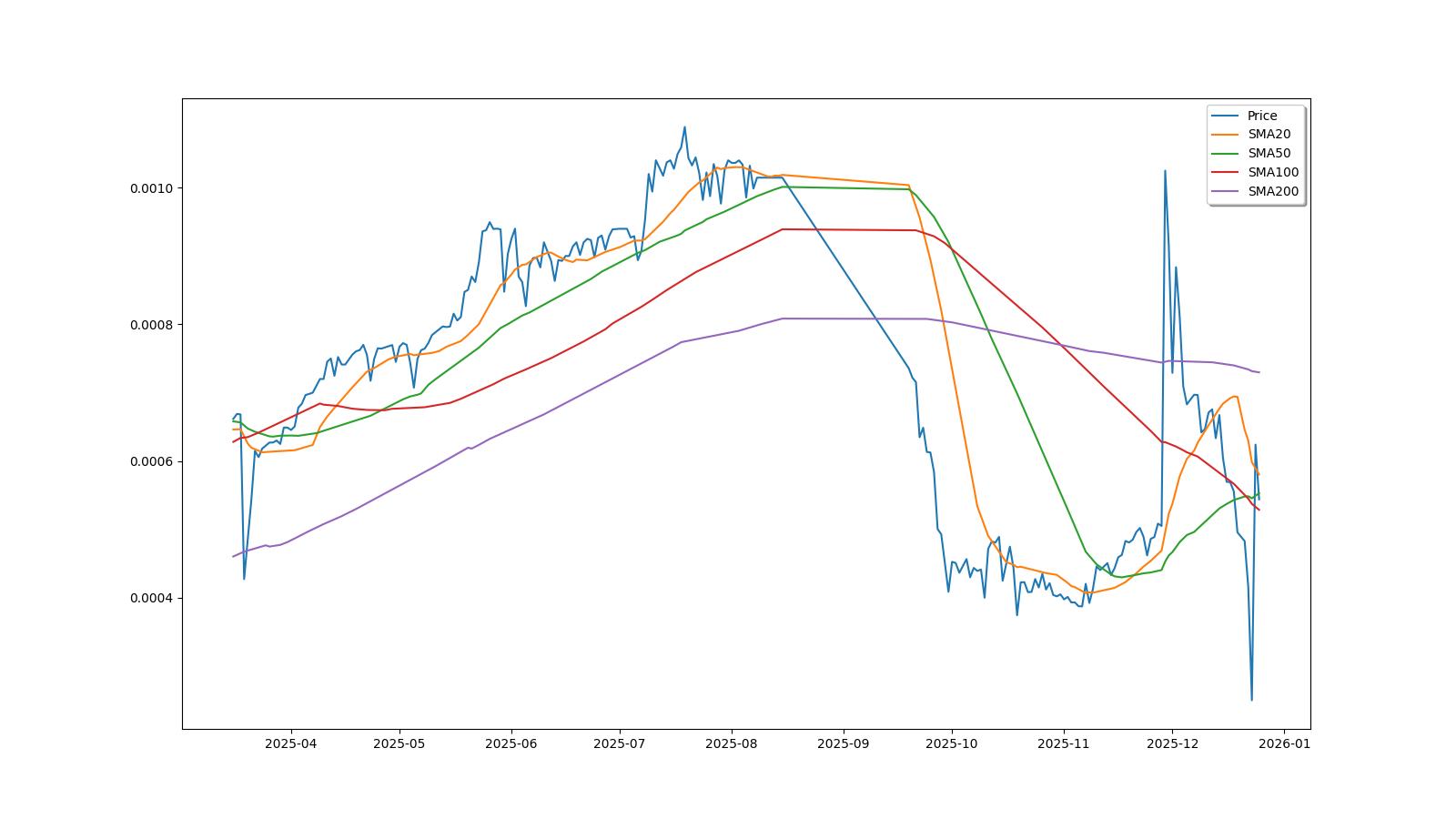 QLINDO Simple Moving Averages