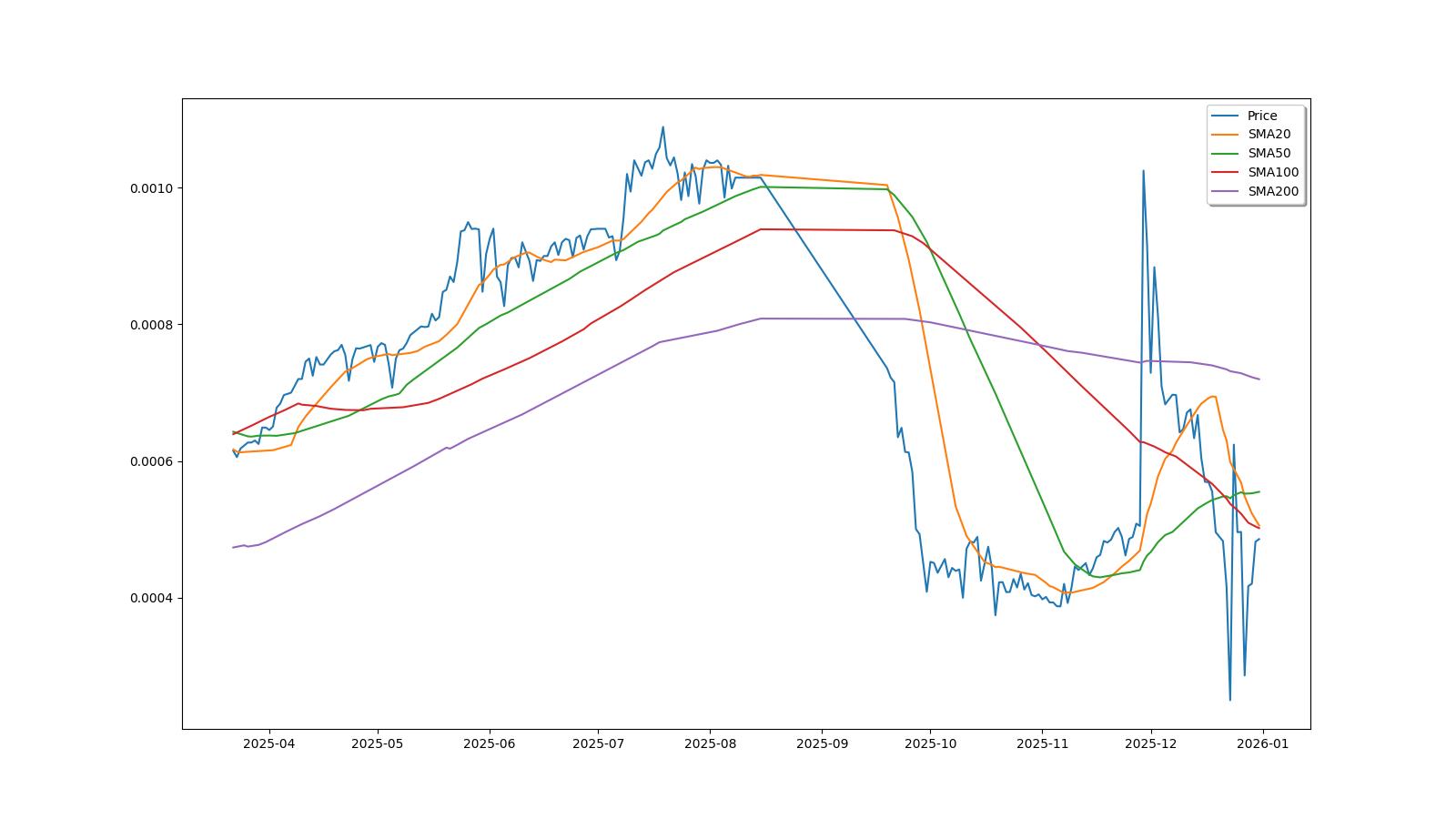 QLINDO Simple Moving Averages