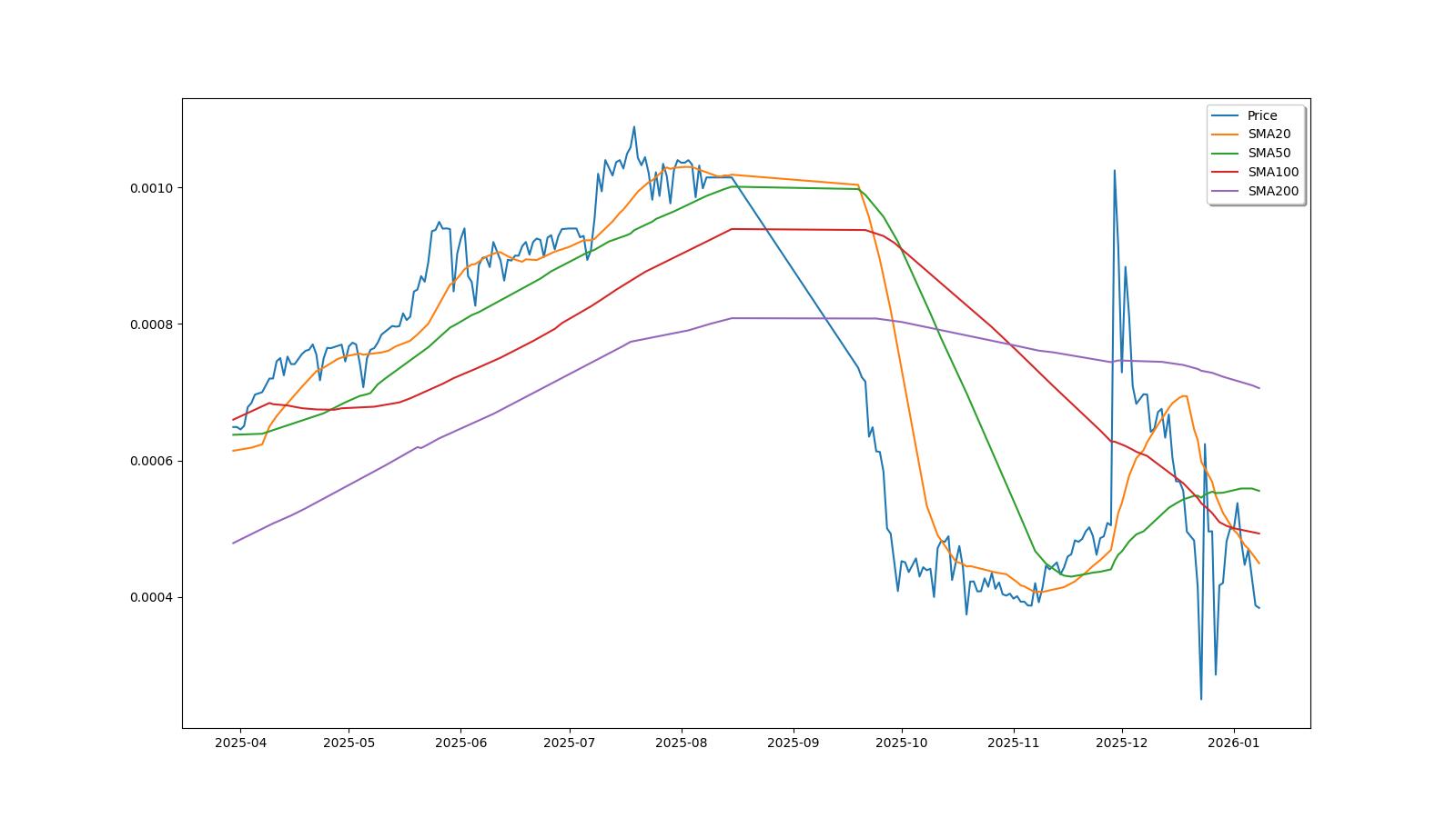 QLINDO Simple Moving Averages