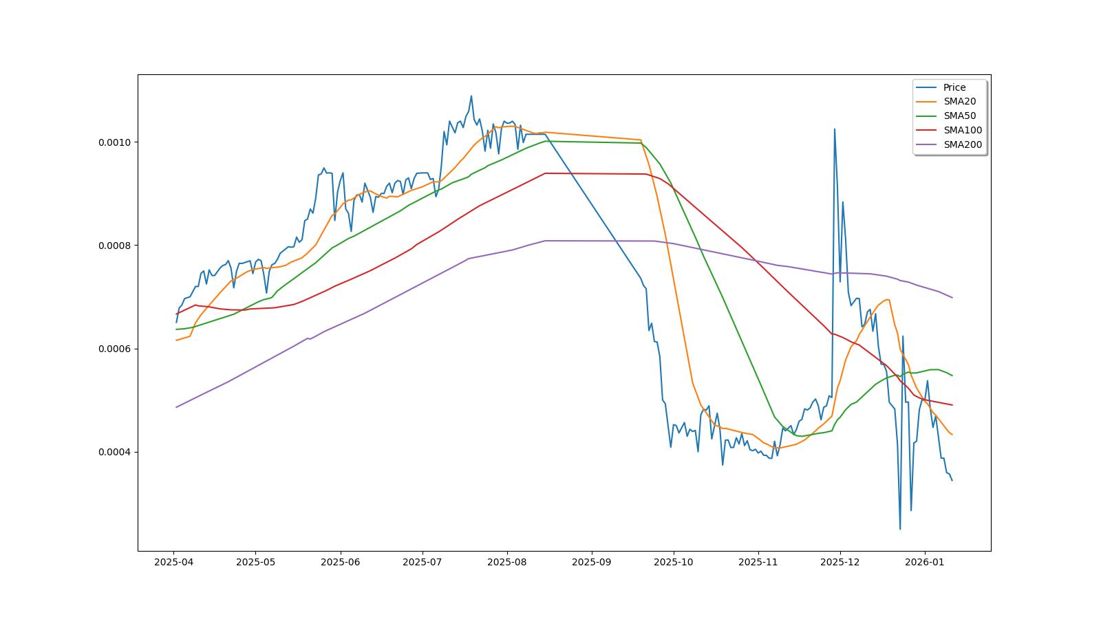 QLINDO Simple Moving Averages