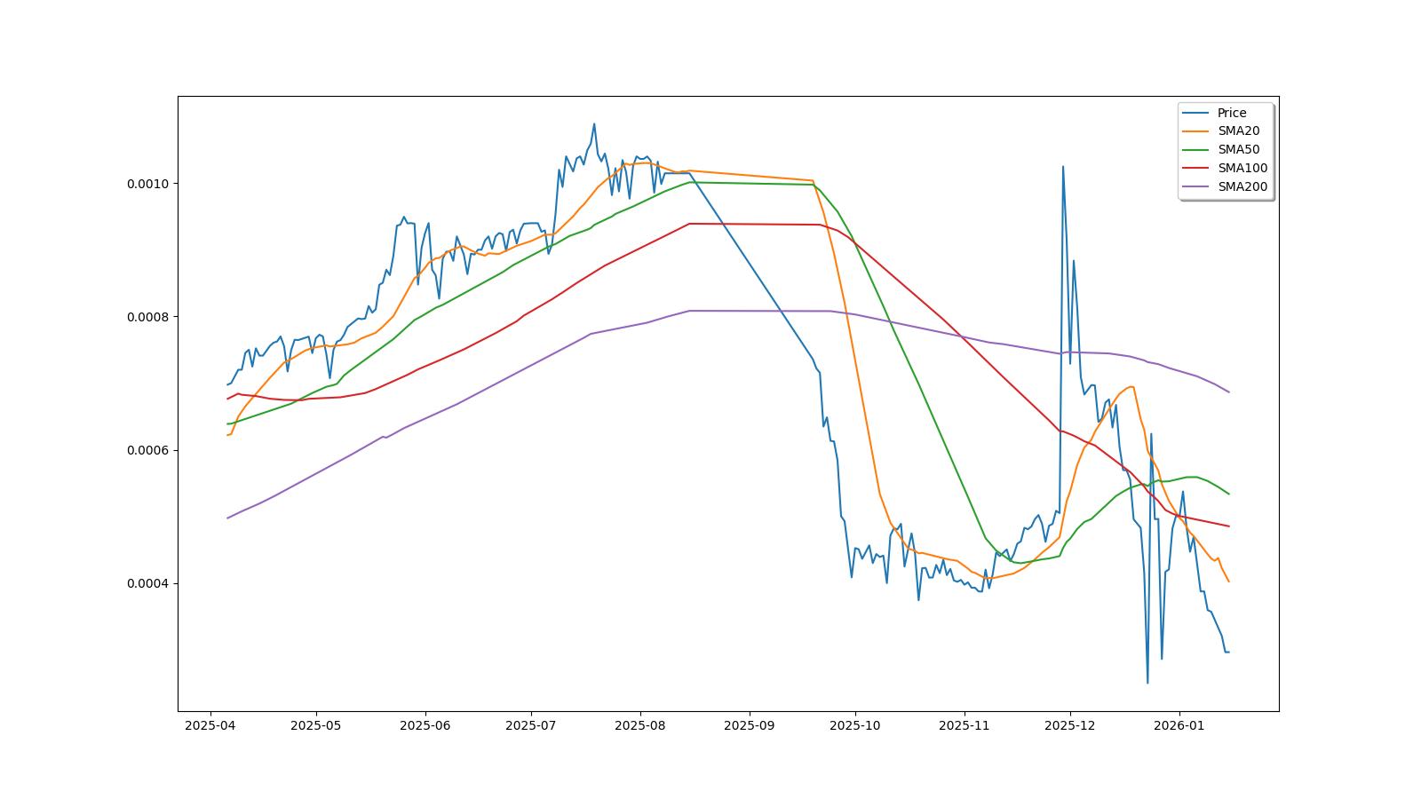 QLINDO Simple Moving Averages