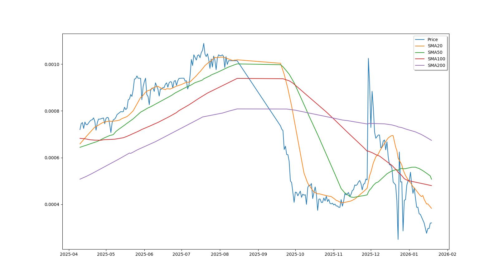 QLINDO Simple Moving Averages