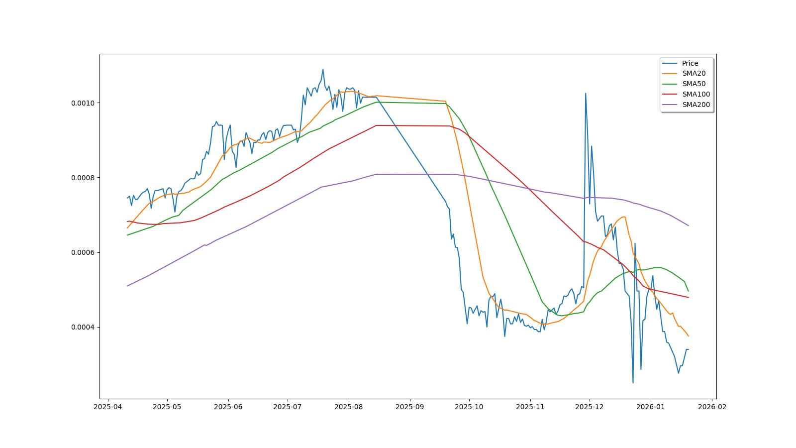 QLINDO Simple Moving Averages