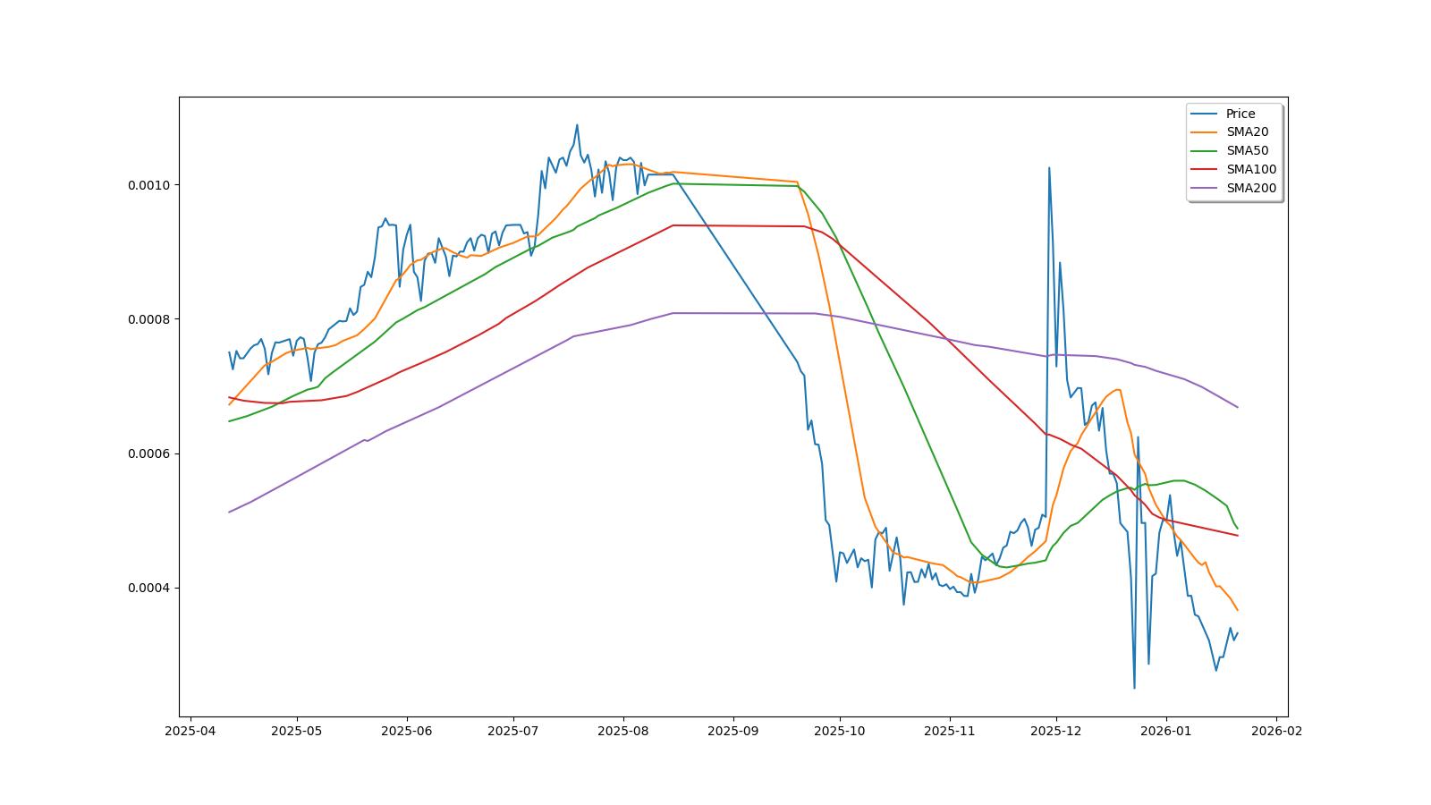 QLINDO Simple Moving Averages