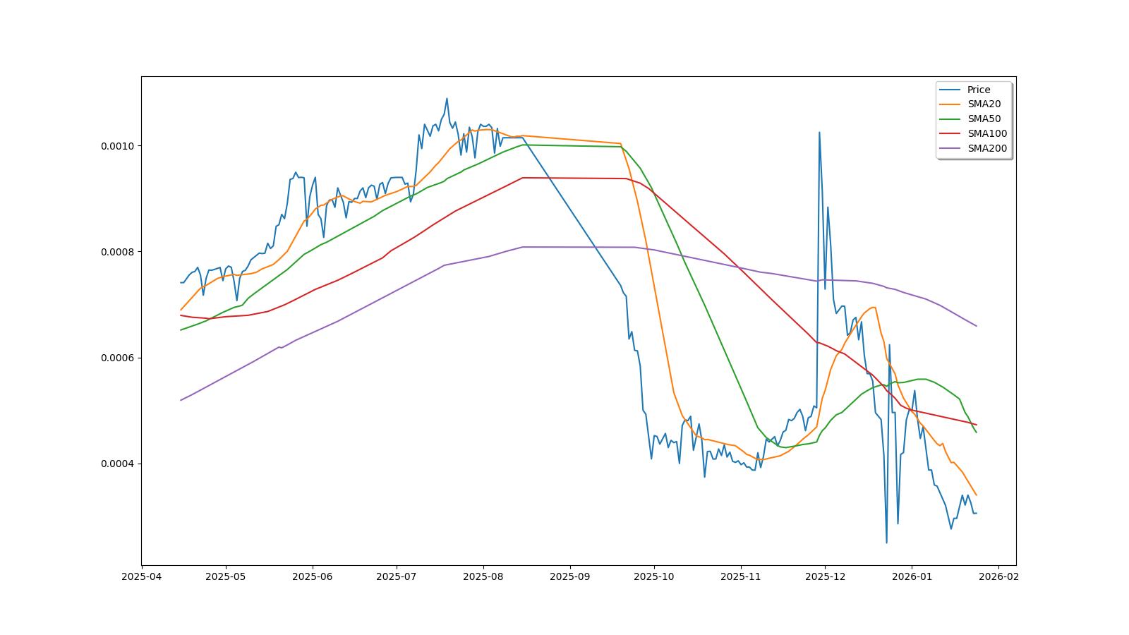 QLINDO Simple Moving Averages