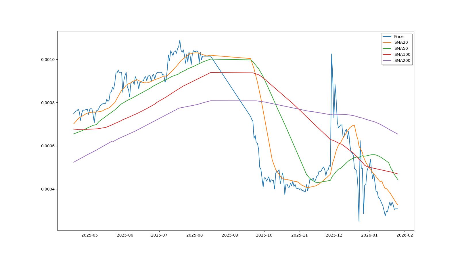 QLINDO Simple Moving Averages