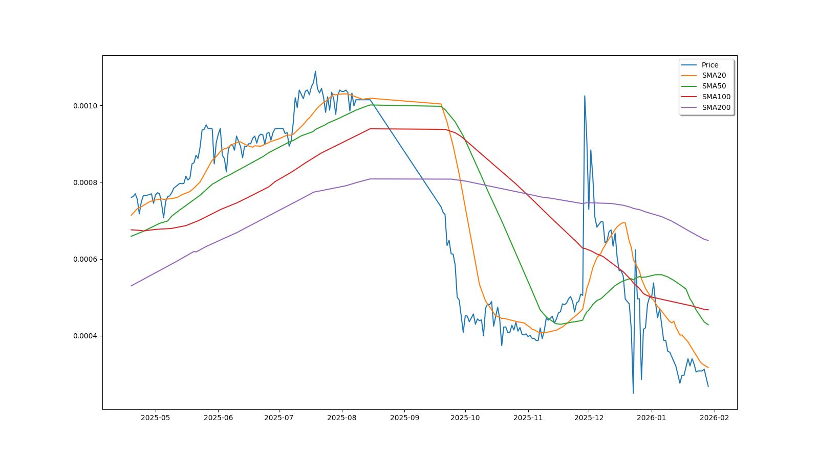QLINDO Simple Moving Averages