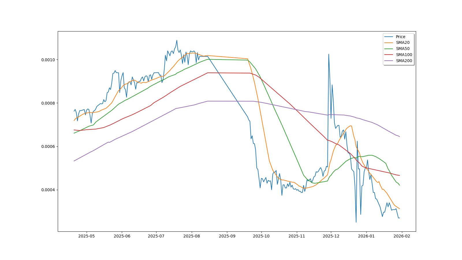 QLINDO Simple Moving Averages
