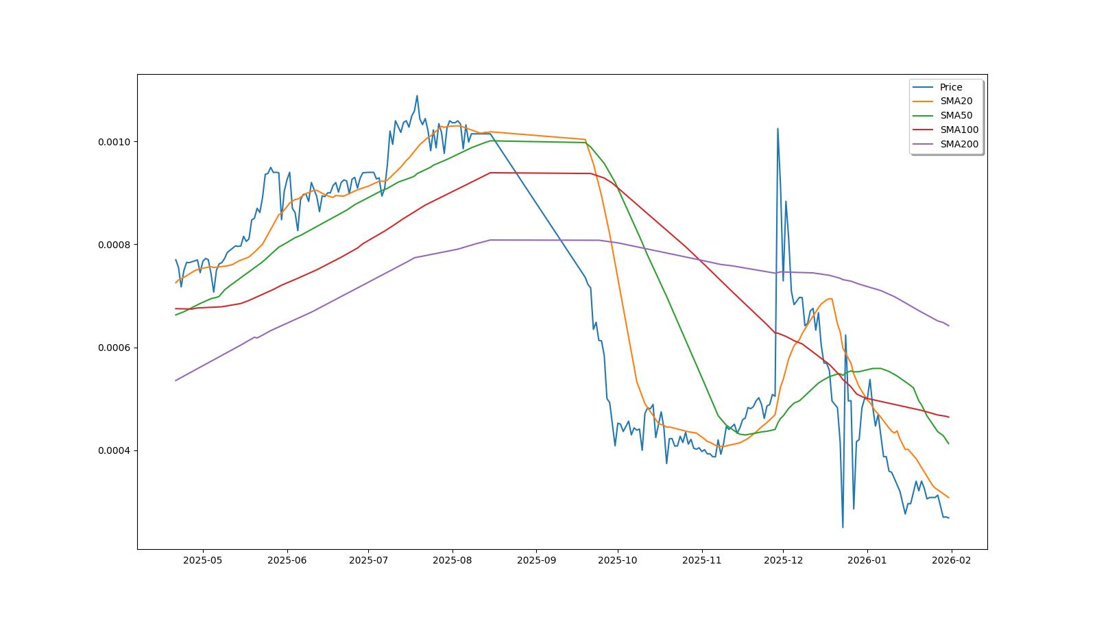 QLINDO Simple Moving Averages