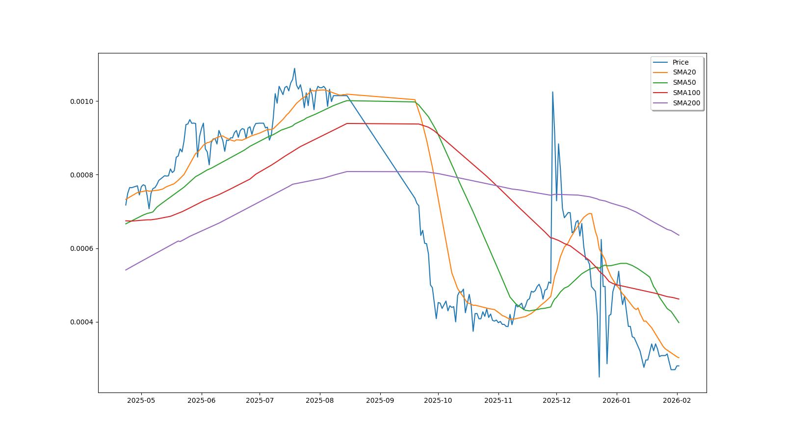 QLINDO Simple Moving Averages