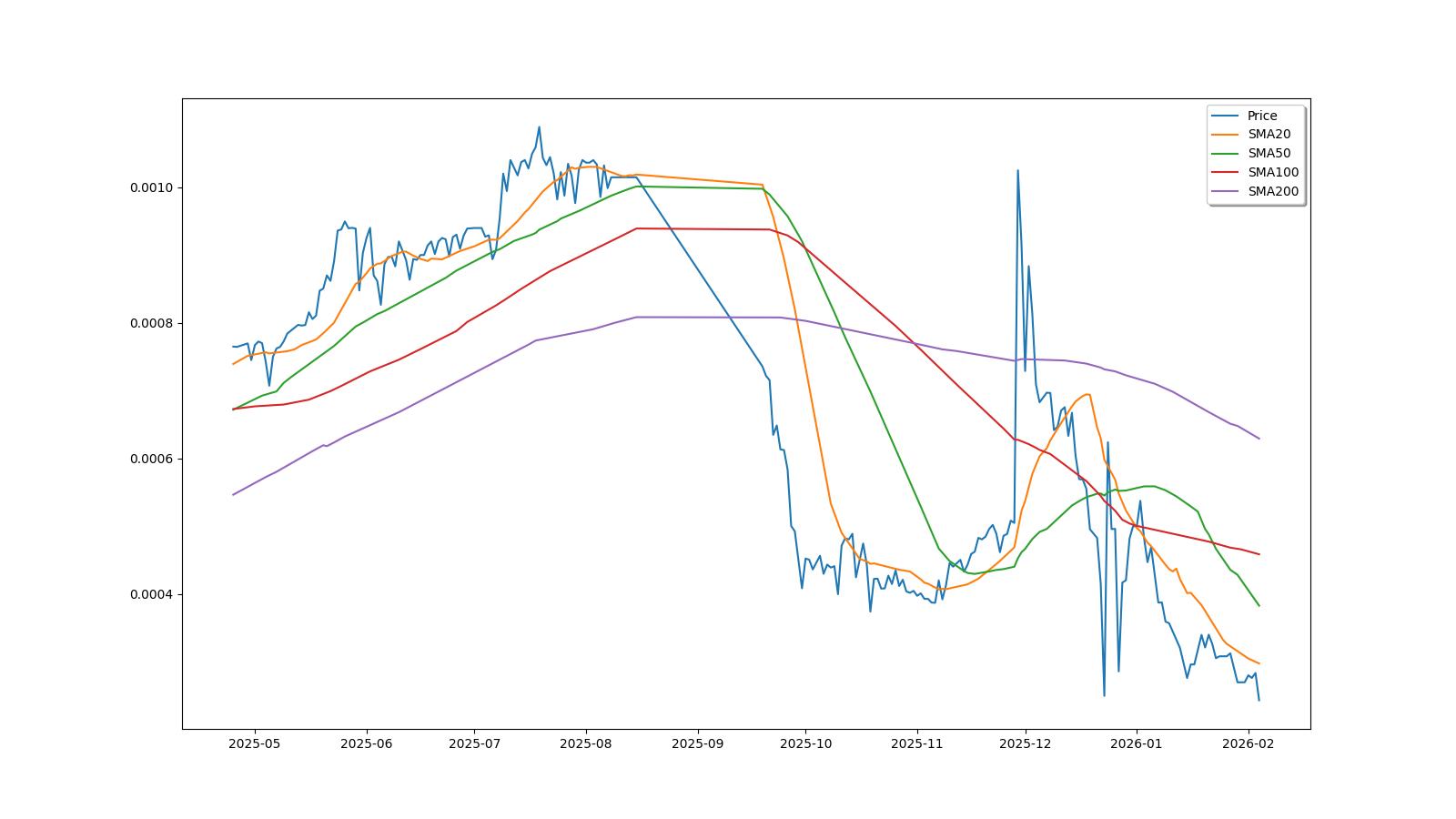 QLINDO Simple Moving Averages