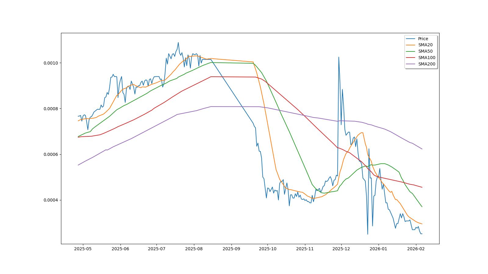 QLINDO Simple Moving Averages