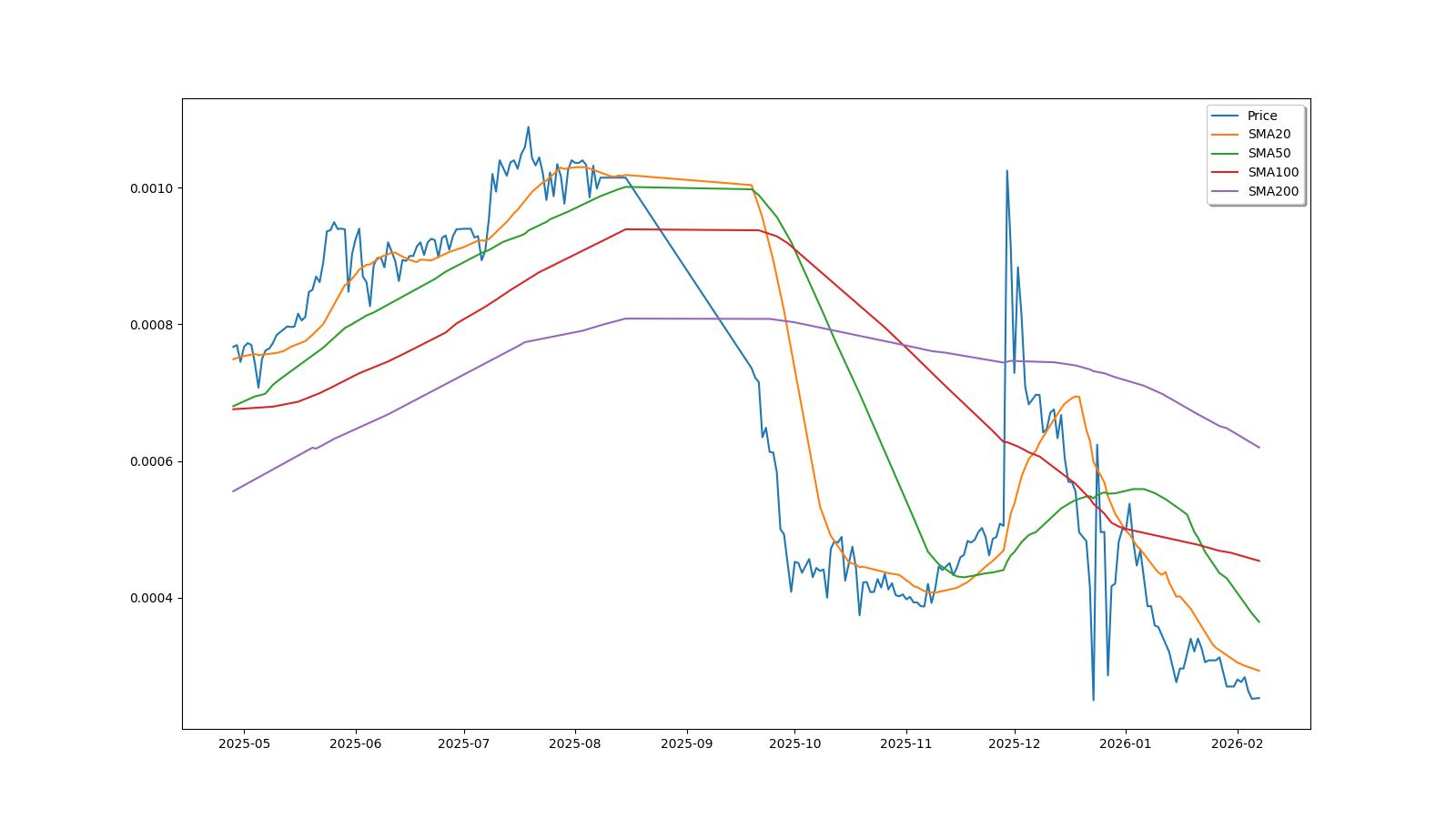 QLINDO Simple Moving Averages